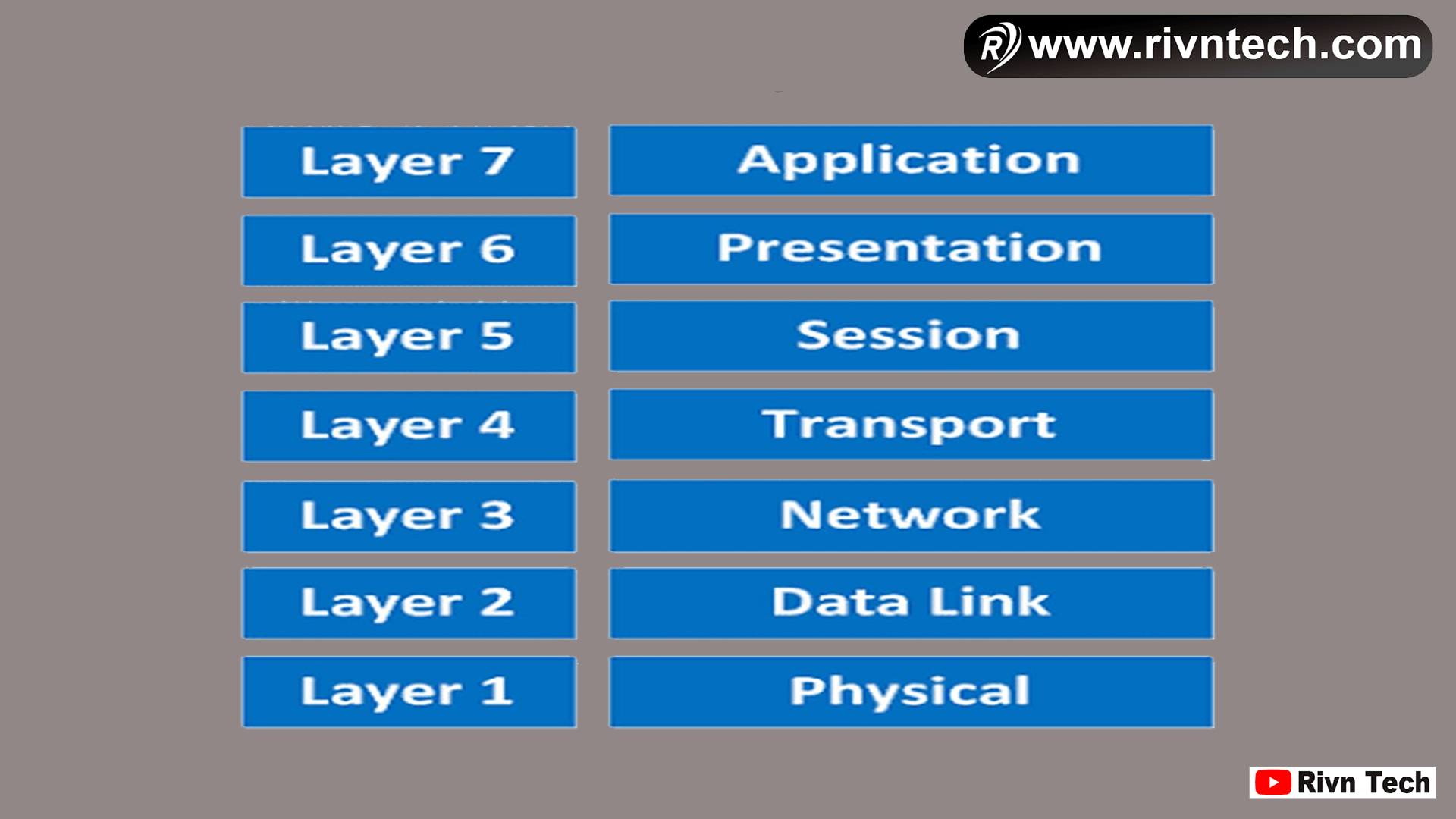 OSI Model क्या है - OSI Model Layers और इसे OSI क्यों कहा जाता है | OSI ...