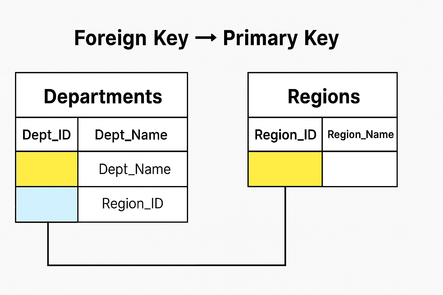 DBMS Keys in Hindi - Primary, Foreign, Candidate, Super Key Explained in Hindi - Rivn Tech