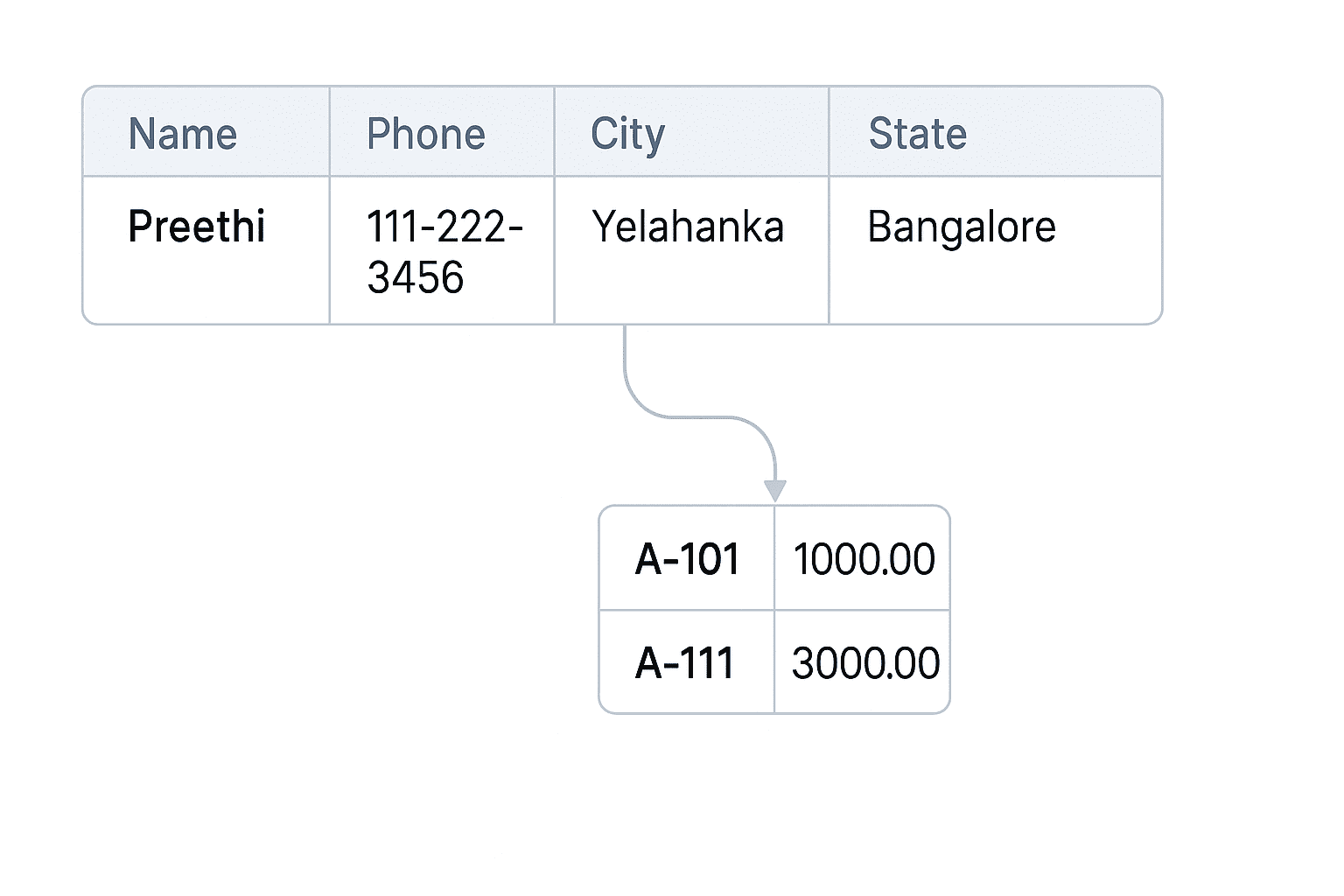 Types of Data Models in Hindi – डेटाबेस मॉडल के प्रकार - Rivn Tech