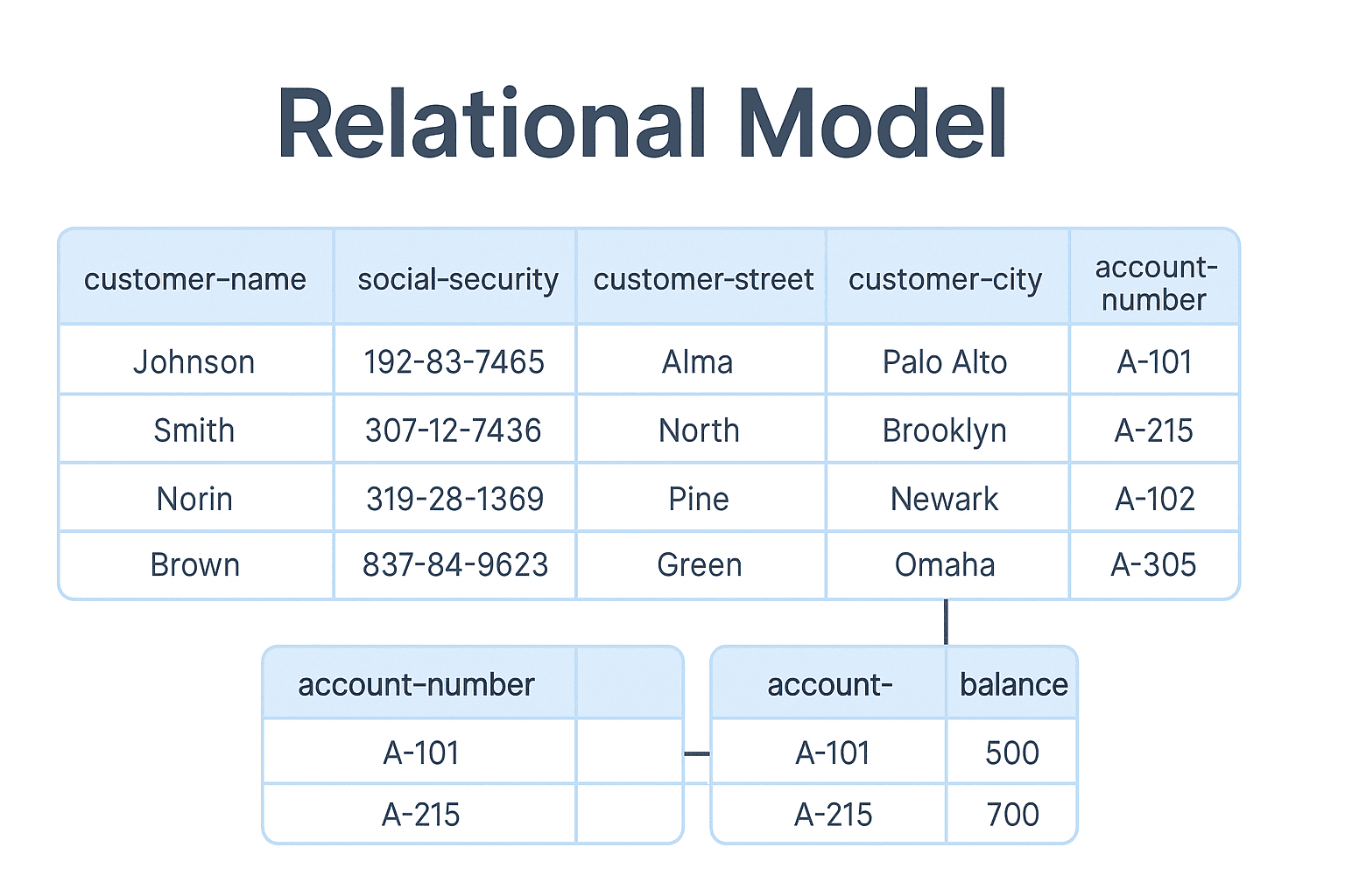 Types of Data Models in Hindi – डेटाबेस मॉडल के प्रकार - Rivn Tech