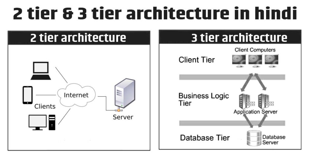 2 tier & 3 tier architecture in hindi - Rivn Tech
